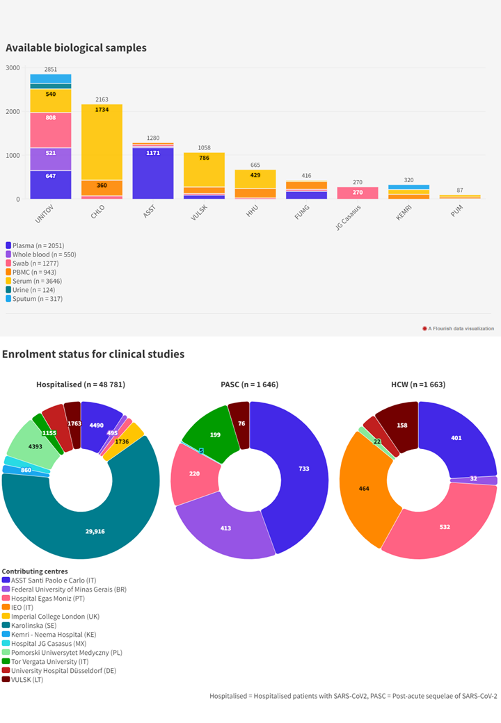 EuCARE Database - Cohort Coordination Board